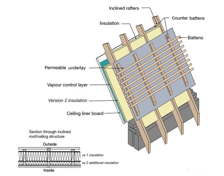 Roof Substructure - strength and integrity - Roof Tile Association Roof ...