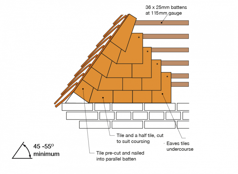 pjl4 vertical tiling junction with roof verge v2 - Roof Tile ...